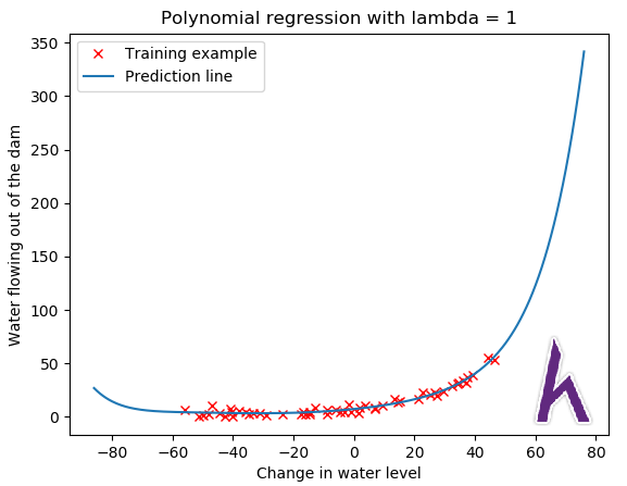 Regularized linear regression | How Kteam Regularized linear regression | How Kteam